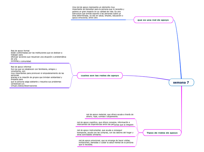 semana 7 - Mind Map